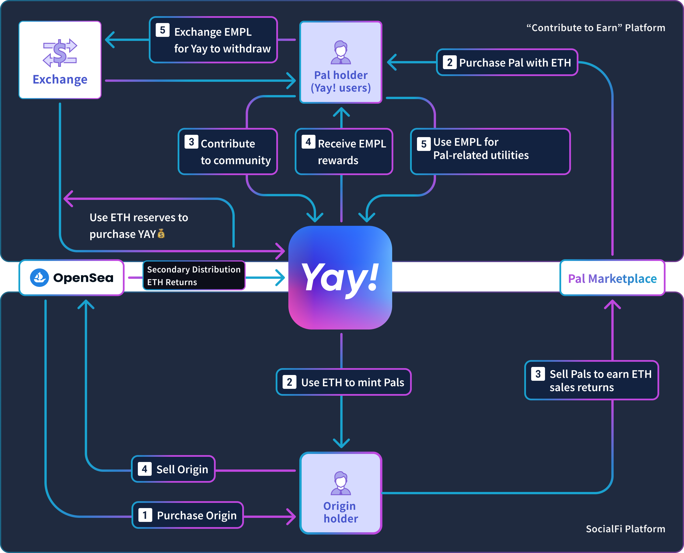 The Virtual World of Interconnected Interests | Yay!