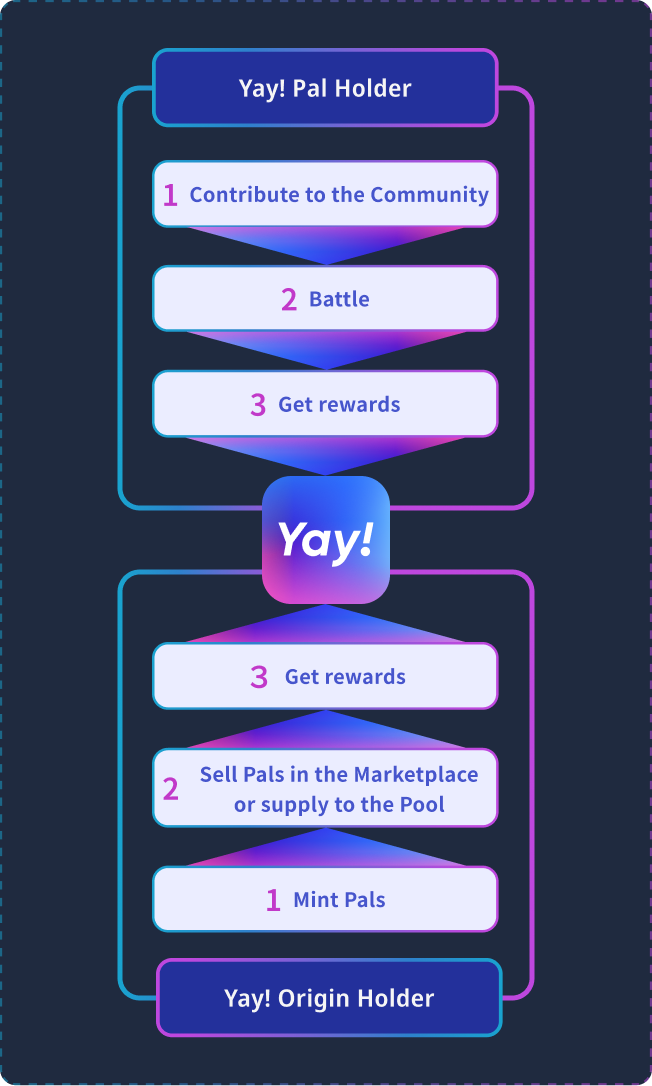 The Virtual World of Interconnected Interests | Yay!